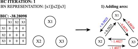 iteration 1 for hc bic and a 3 sized vector sequentially all possible