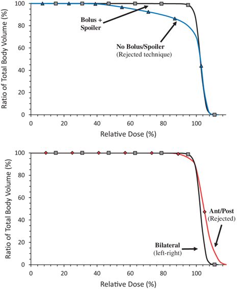 Cumulative Dose Volume Histogram Comparing Dose Coverage Of The Download Scientific Diagram