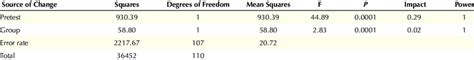 Covariance Analysis Related To The Self Efficacy Score In The