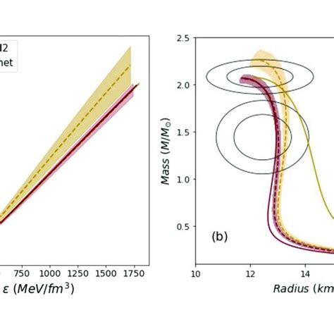 A Equation Of State Of Neutron Star Matter As Predicted By Fsugold2 Download Scientific