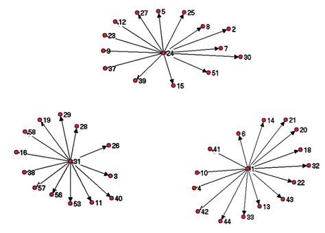 c optimal assignments based on leaders being assigned to those who