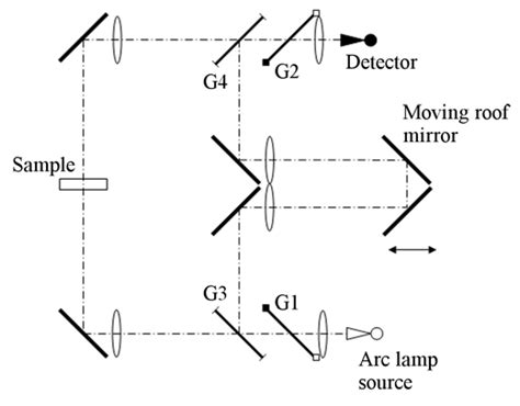 optical layout of the dispersive fourier transform spectrometer g1 and
