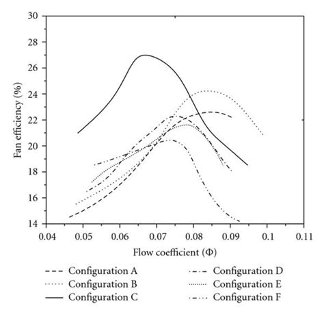 Performance Of Centrifugal Fan Efficiency Versus Flow Coefficient Download Scientific Diagram