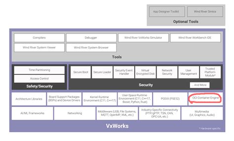 为vxworks 7添加容器支持 Embedded Ai Data Center