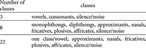 Divisions Of Phonemes Into Classes By Phonetic Similarity Download Table