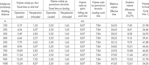 Tractors Projected Cycle Time Consumptions Download Scientific Diagram
