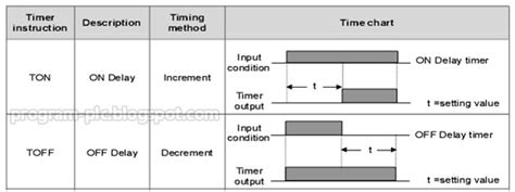 How To Programming Counter And Timer Using LG Master K PLC