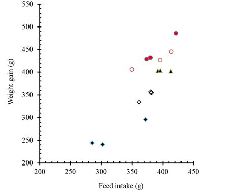 Weight Gain Versus Feed Intake Of Chicks Fed On Control 80 Download Scientific