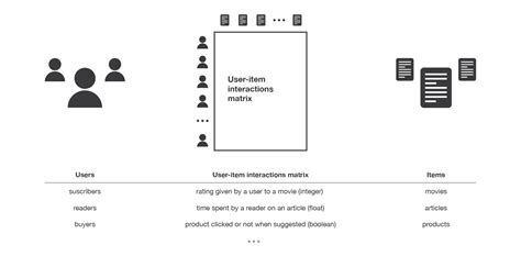 Recommender Systems For Business A Gentle Introduction Width Ai
