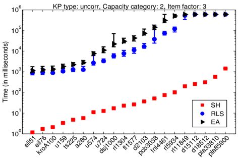 Subset Of The Results Shown Are The Runtimes Of The Algorithms The Download Scientific