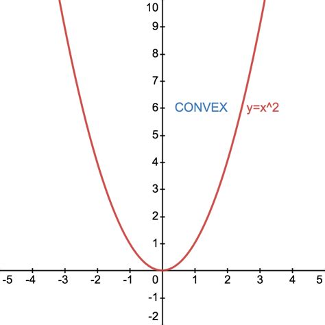 convex and concave functions and inflection points