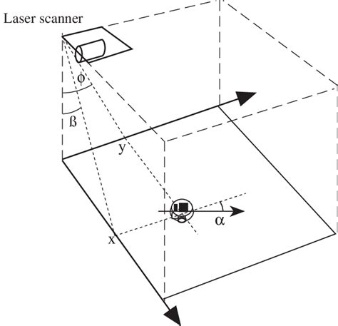 Laser Scanning System And Indication Of The Parameters The Robot Can Download Scientific