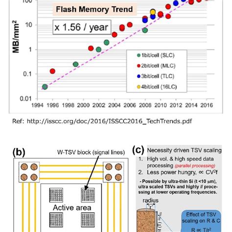 Trend For Present And Near Future Nand Flash Memory Density A The Download Scientific