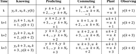 Mathematics Of Prediction And Computation Using Mpc Download Table