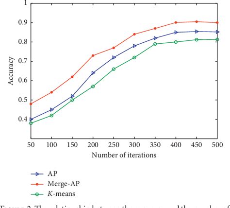 Figure 2 From Mining Negative Comment Data Of Microblog Based On Merge Ap Semantic Scholar