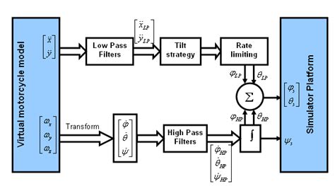 Motion Cueing Strategy Download Scientific Diagram