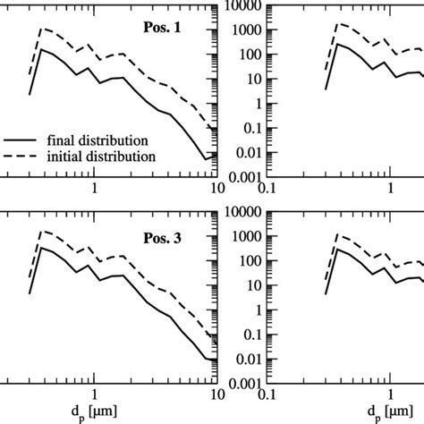 Typical Particle Size Distribution At The Beginning And At The End Of