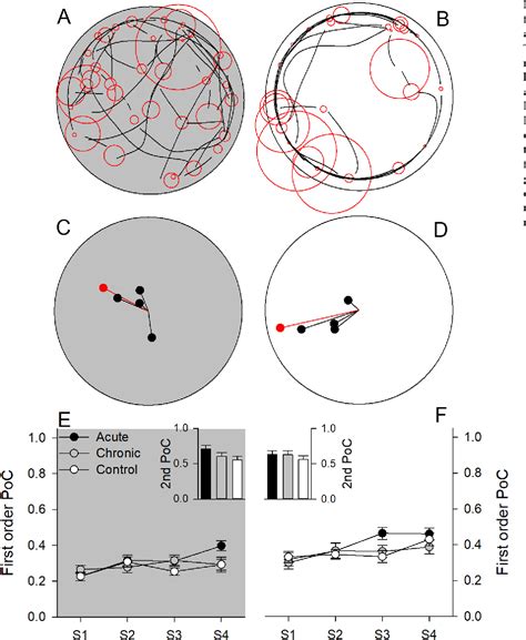 Figure 2 From Differential Organization Of Open Field Behavior In Mice