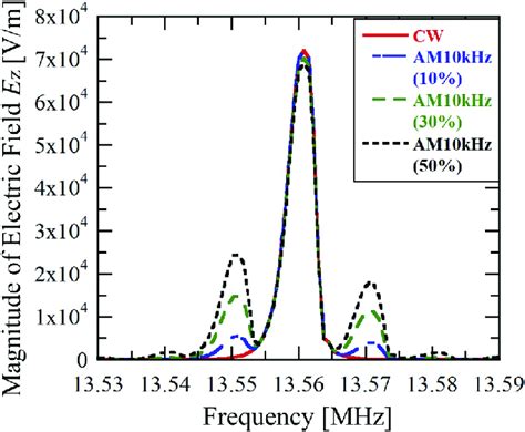 Amplitude Modulation Level Dependence Of The Electric Field Spectrum Download Scientific
