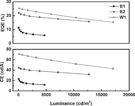 Eqe And Current Effi Ciency Versus Luminance Of Device B1 B2 And W1