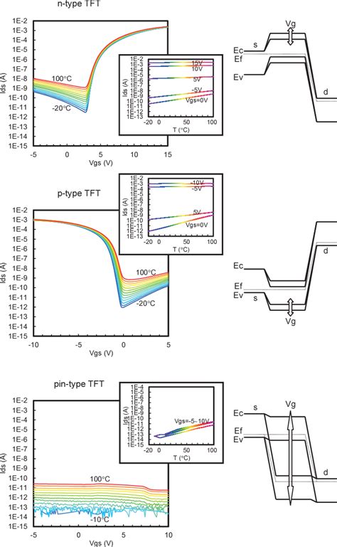 Figure 1 From Evaluation Of Temperature Dependences Of Transistor Characteristics In N Type P