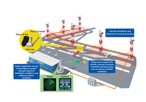 Airport Runway Foreign Object Debris Detection System Market
