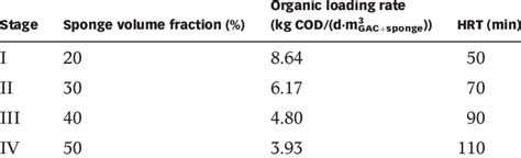 Operating Conditions At Four Different Stages Of The Experiment Download Scientific Diagram