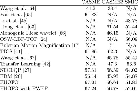 Comparison To State Of The Art In Micro Expression Recognition Download Table
