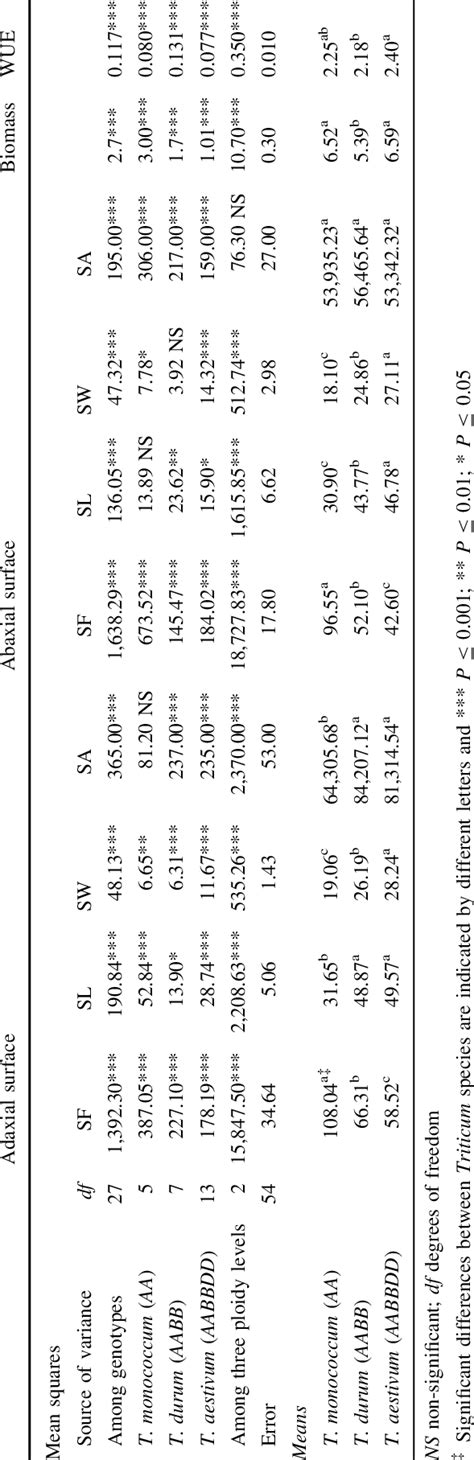 Analysis Of Variance And Mean Values For Stomatal Frequency SF Download Scientific Diagram