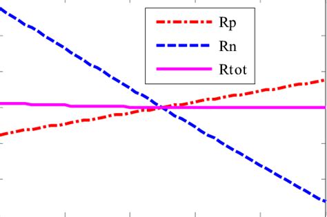 Resistance Variation With Temperature The Gain And Bandwidth Are Download Scientific Diagram