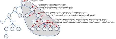 Hierarchical Structure And Url Addressing Schema Within Austriaforum Download Scientific Diagram