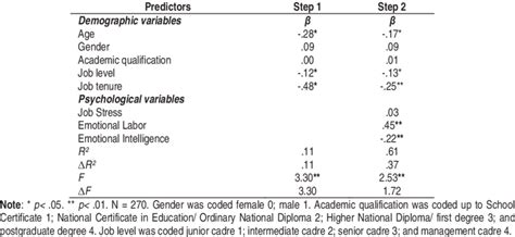 summary of hierarchical multiple regression on turnover intention