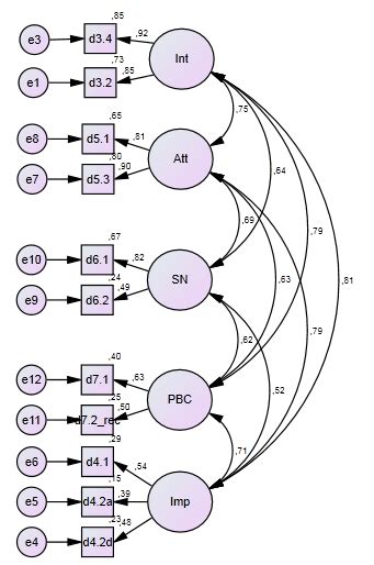 Model 1 Simultaneous Confirmatory Factor Analysis Results For The Tpb Download Scientific