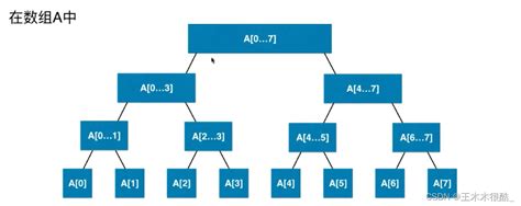 线段树区间树(java实现版详解附leetcode例题)线段树 Java Csdn博客 线段树区间树(java实现版详解附leetcode例题)线段树 Java Csdn博客