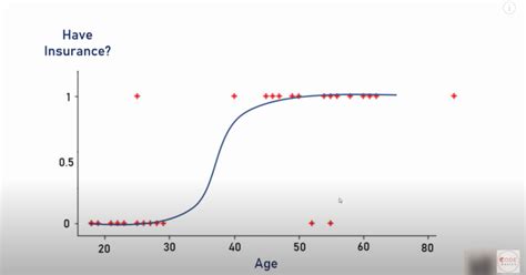Introduction To Logistic Regression Ai Planet Formerly Dphi