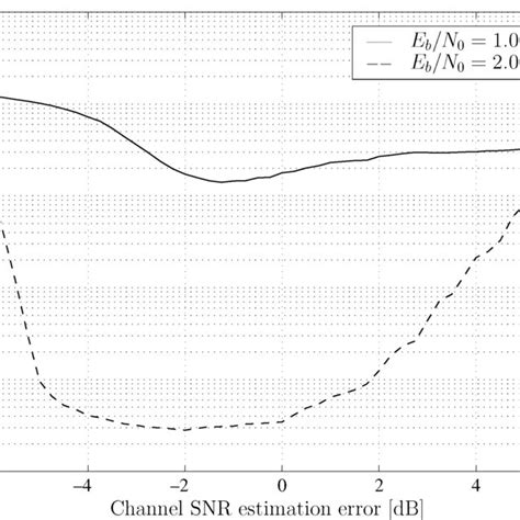 ber performance of the proposed iterative decoder using ~ and with s