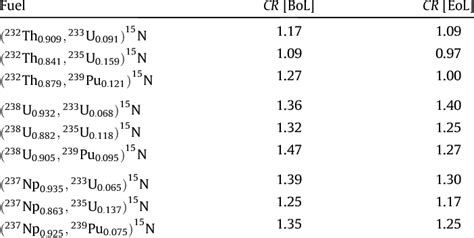 Reactivity Based Conversion Ratios At Bol And Eol 100 Gwd T Burn Up