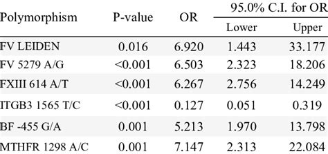 Multiple Logistic Regression Models Used For Analyzing The Simultaneous