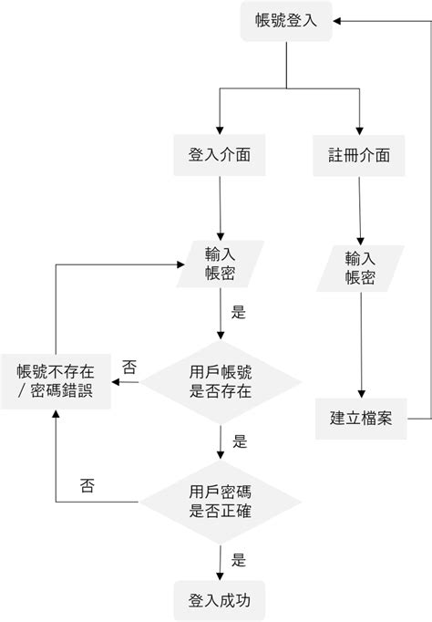 java：登入及註冊系統 連接mysql 這次用 java 實作一個登入和註冊系統，資料將連接至 mysql。 by lq t