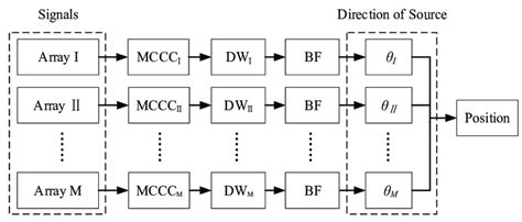 Positioning Flowchart 21 Signal Model Positioning Flowchart