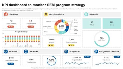 KPI Dashboard To Monitor SEM Program Strategy PPT Slide