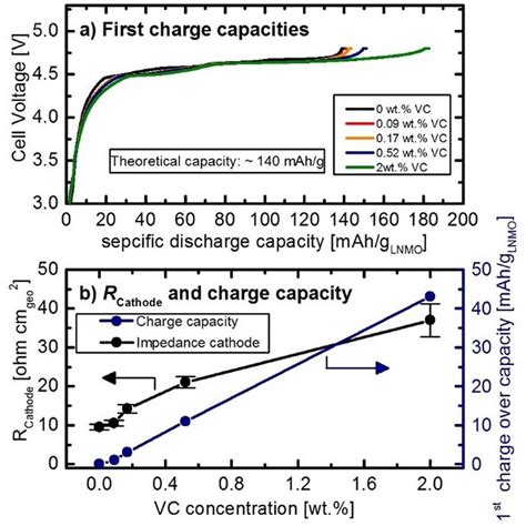 A First Charge Of Graphite Lnmo Cells With 0 Wt Vc Black Line 0 09