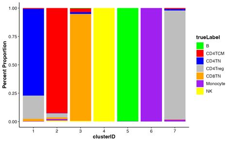 Bar Plot Showing The Cell Composition Of Self Defined Groups — Draw
