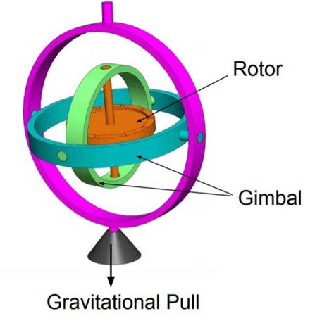 Gyroscope Definition Diagram Types Working Principle 56 OFF