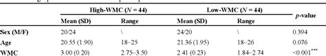 Table 1 From Shared And Distinct Structure Function Substrates Of Heterogenous Distractor