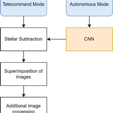 Structure Of The Detection Strategy Algorithm Pt Download Scientific Diagram