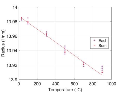 Relationship Between Set Temperatures And Radius Of A Diffraction Ring