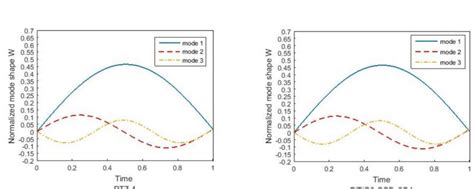 Variation Of Normalized Mode Shape W With Time For First Three Modes At