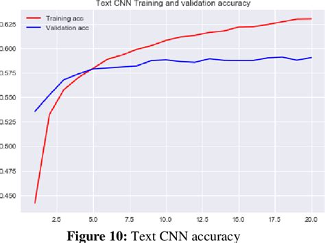 Figure 1 From News Articles Tag Categorization Using Neural Networks