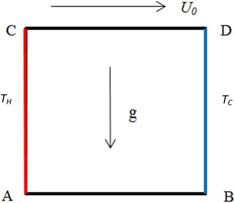 Left Heated Lid‐driven Square Cavity [color Figure Can Be Viewed At Download Scientific Diagram